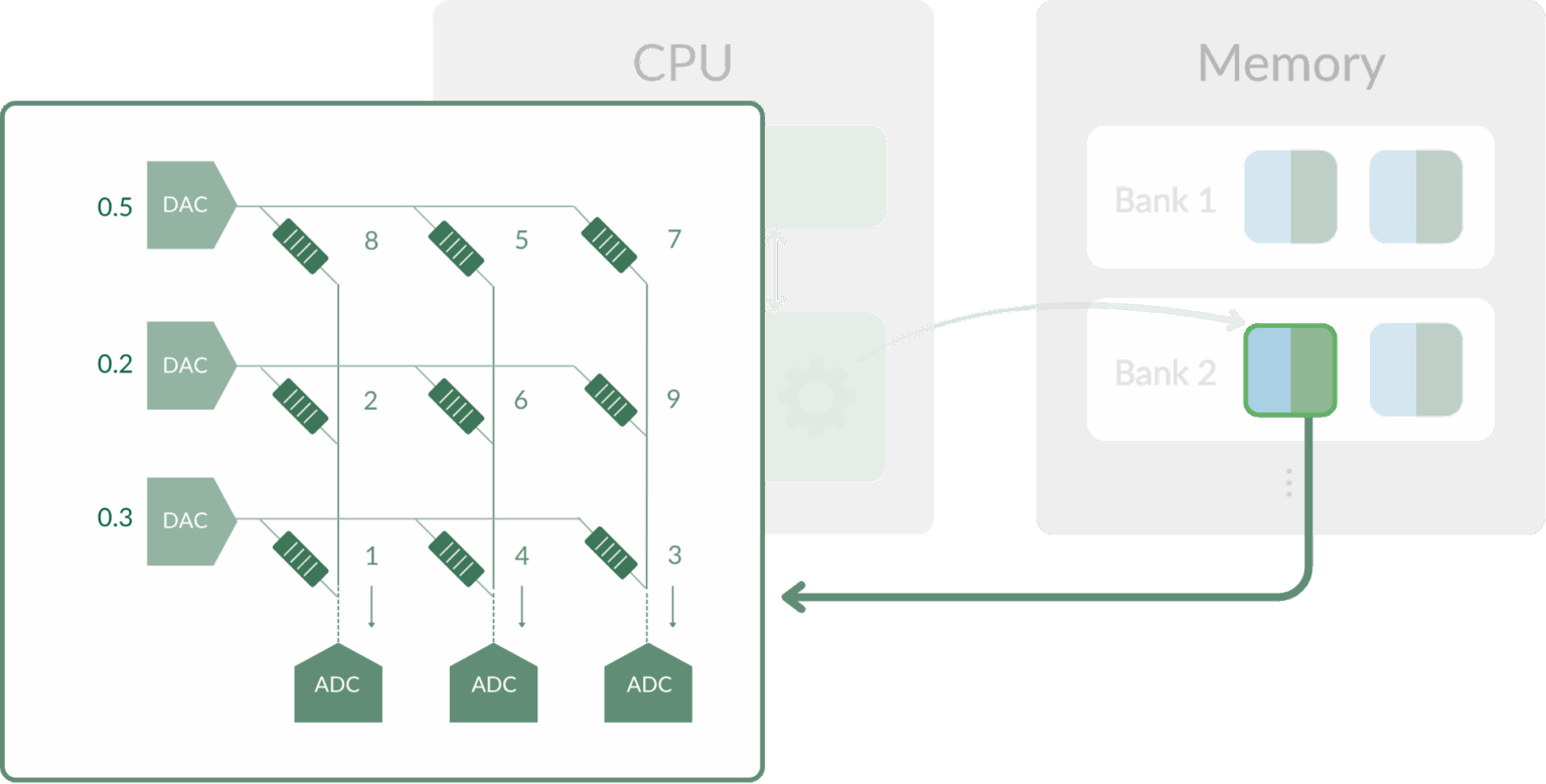 Analog AI CIM – High Tech Technology